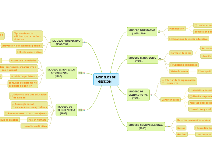 MODELOS DE GESTION - Mind Map